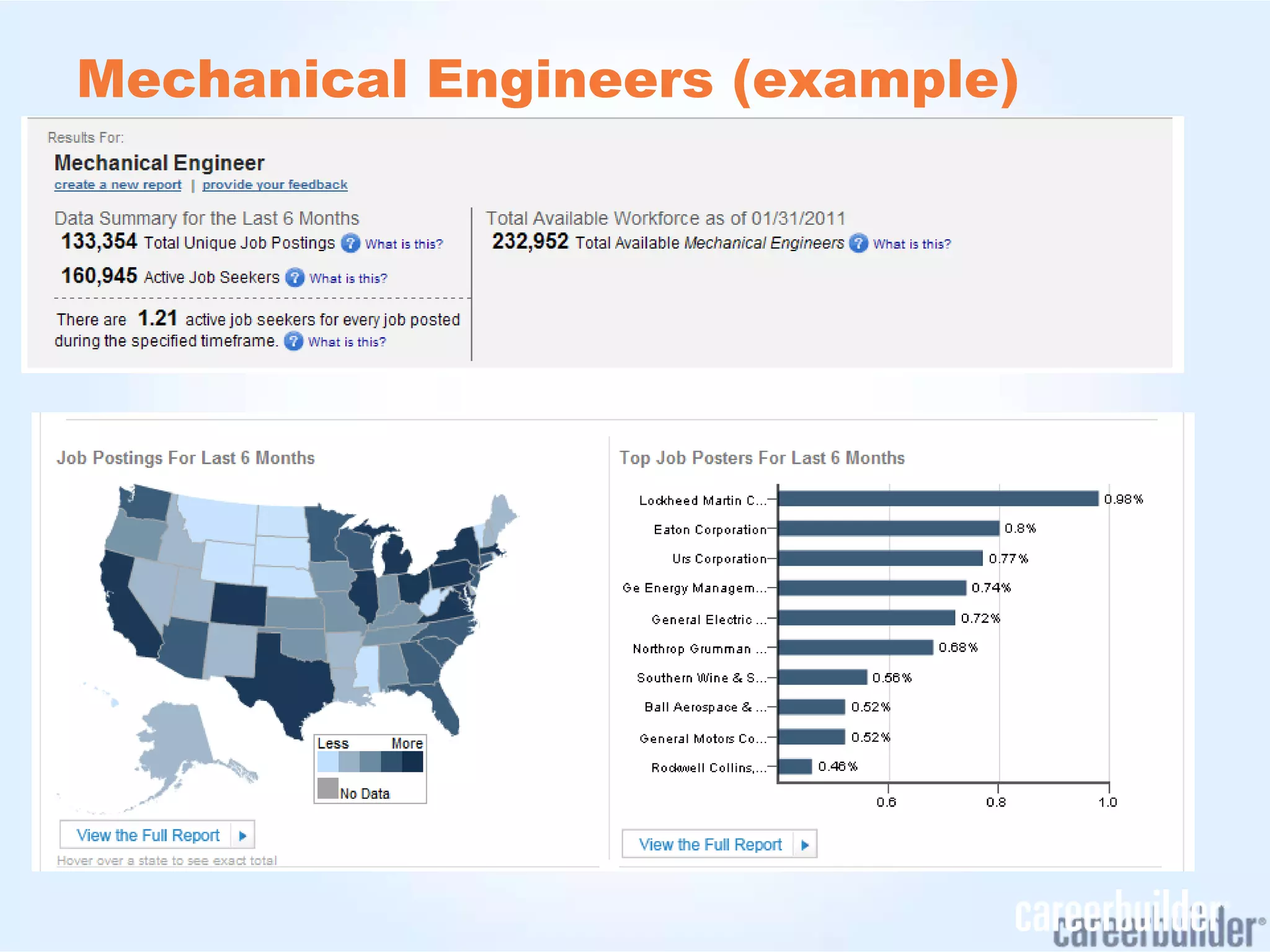 Careerbuilder's Supply And Demand | PPTX