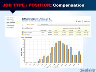 Careerbuilder's Supply And Demand | PPTX | Careers