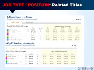 Careerbuilder's Supply And Demand | PPTX | Careers