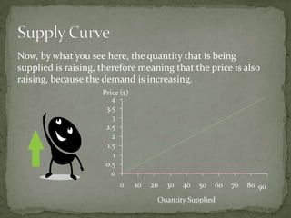 Supply and Demand Presentation | PPTX
