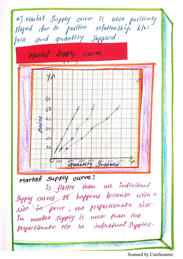 Supply and its Determinants - Class 12 Commerce Economics Project | PDF