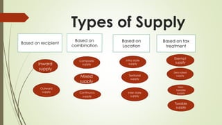 Supply and its types | PPT