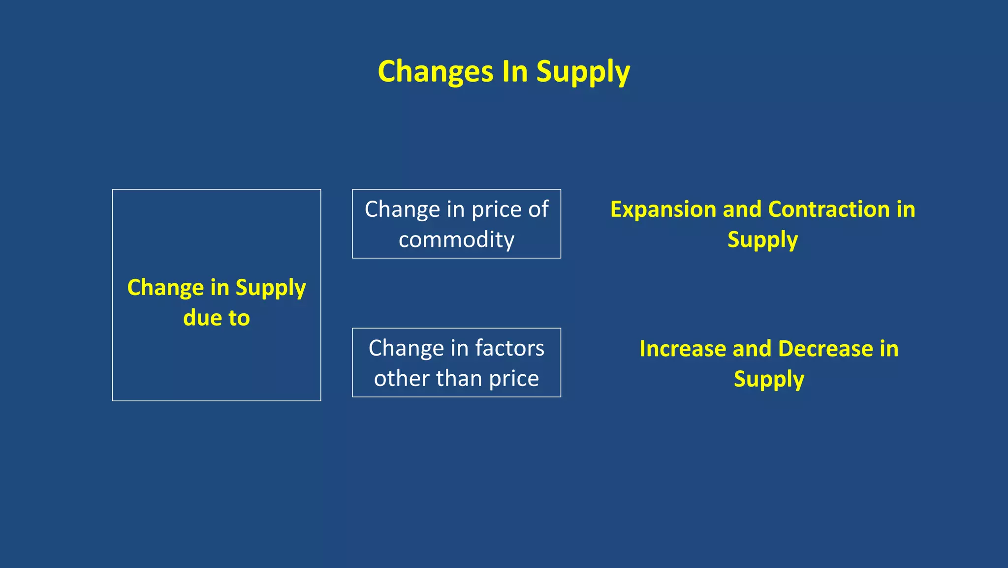 Supply and Market Equilibrium | PPTX