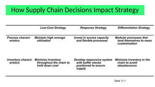 Food supply chain development and management chapter | PPT