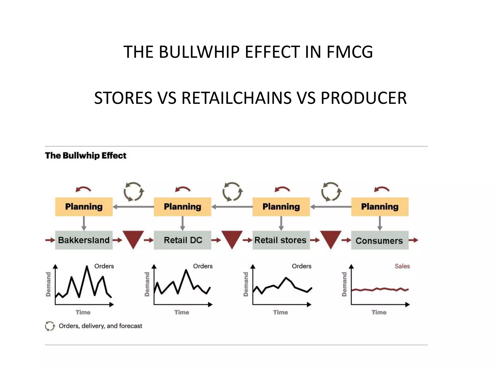 Supply chain bullwhip effect | PPTX