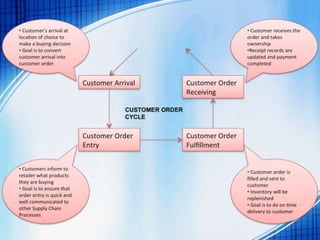 Supply chain cycle flow | PPTX