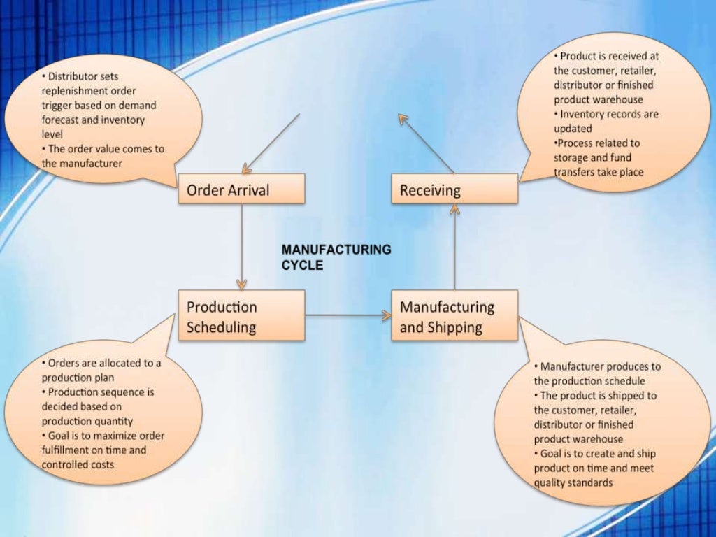 Supply chain cycle flow