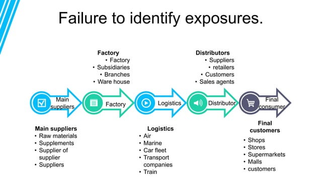 Supply chain vulnerability to risk | PPT