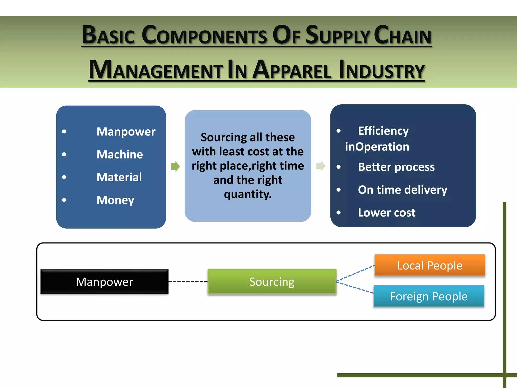 SUPPLY CHAIN MANAGMENT | PPTX | Apparel Industry | Industries