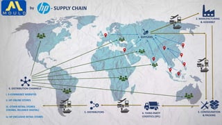 HP Laptop Supply Chain Overview | PPT
