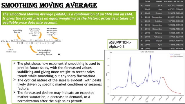 SUPPLY CHAIN ANALYTICS WINTER MODEL HOLT MODEL | PPT