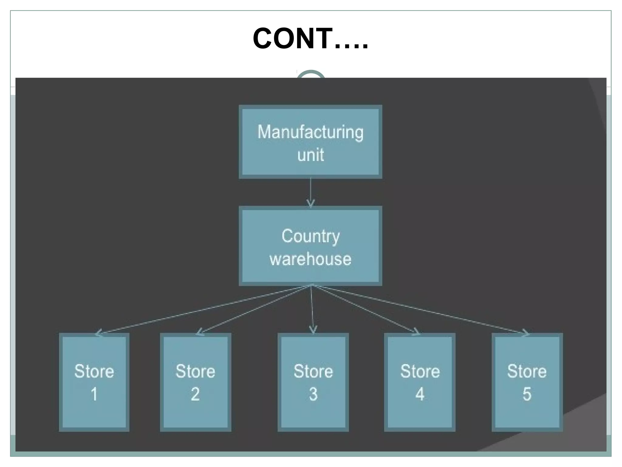 Supply chain and logistic of adidas | PPT