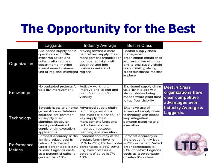 Supply Chain Best Practices