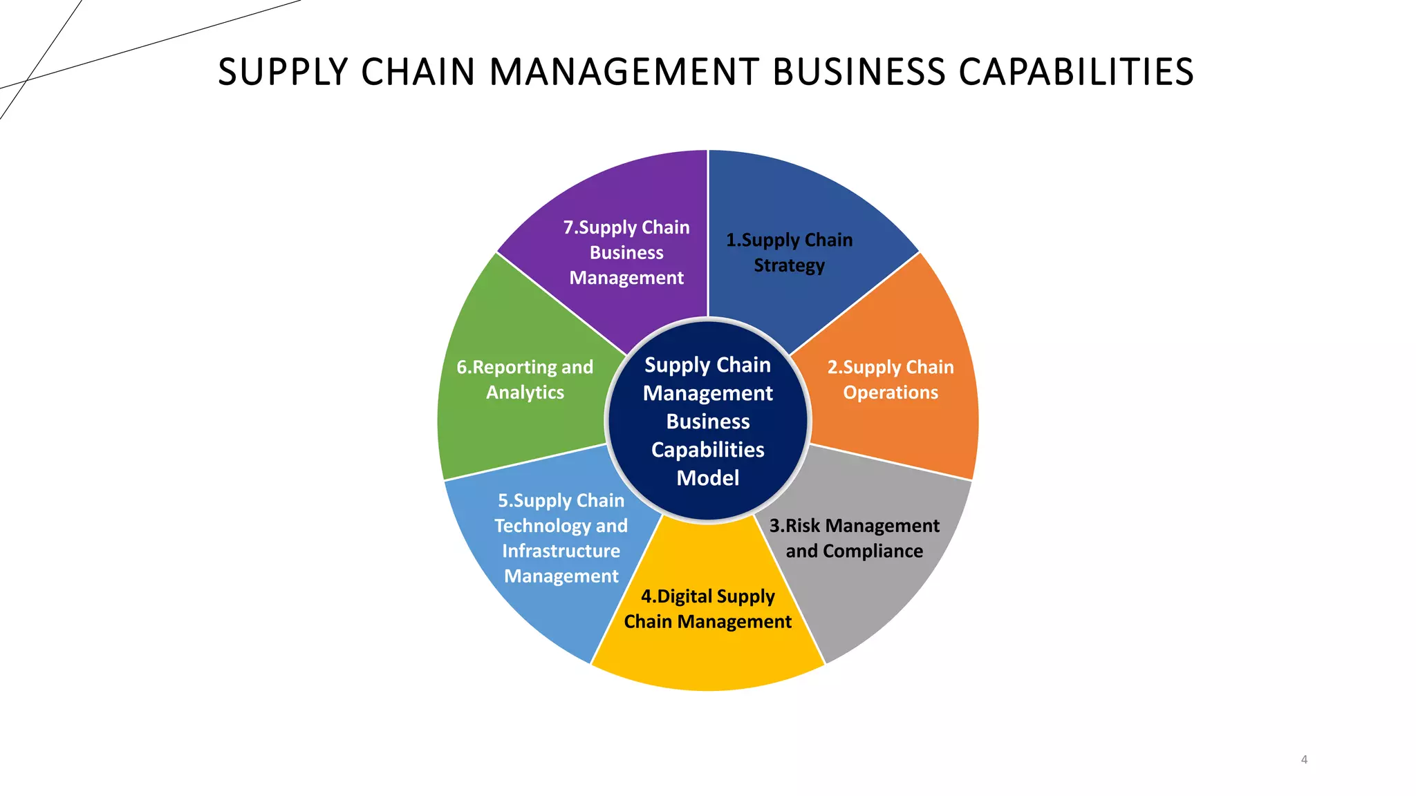 Supply Chain Capabilities Model- A list of supply chain Capabilities.pdf