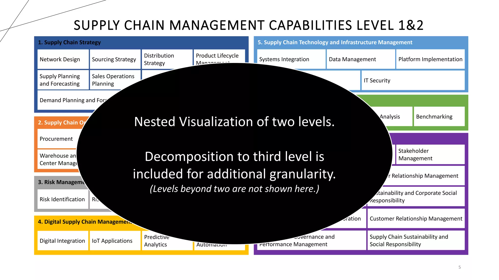 Supply Chain Capabilities Model- A list of supply chain Capabilities.pdf