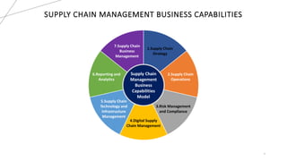 Supply Chain Capabilities Model- A list of supply chain Capabilities.pdf