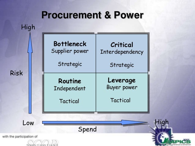 Supply chain relationships and collaboration