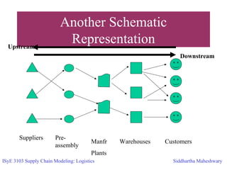 Supply chain concepts | PPT