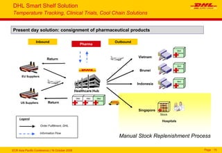 Supply chain & customer collaboration dhl exel sc (15 oct08) | PPTX