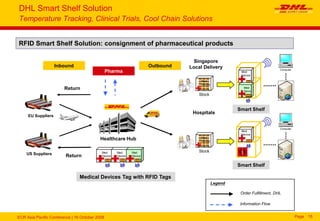 Supply chain & customer collaboration dhl exel sc (15 oct08) | PPTX