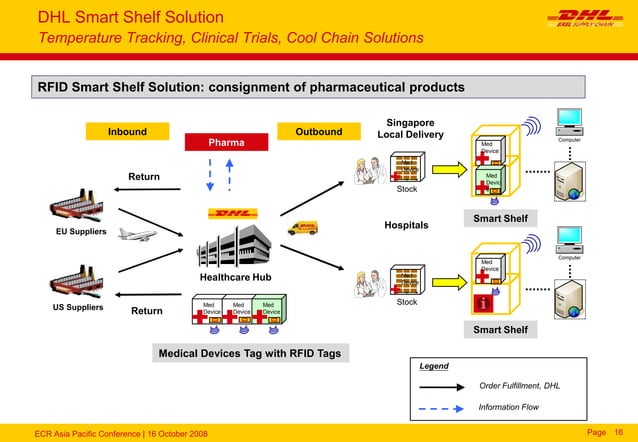 Supply chain & customer collaboration dhl exel sc (15 oct08) | PPTX ...
