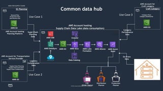 Supply Chain Data Lake - Kartik Medha AWS Chicago.pptx