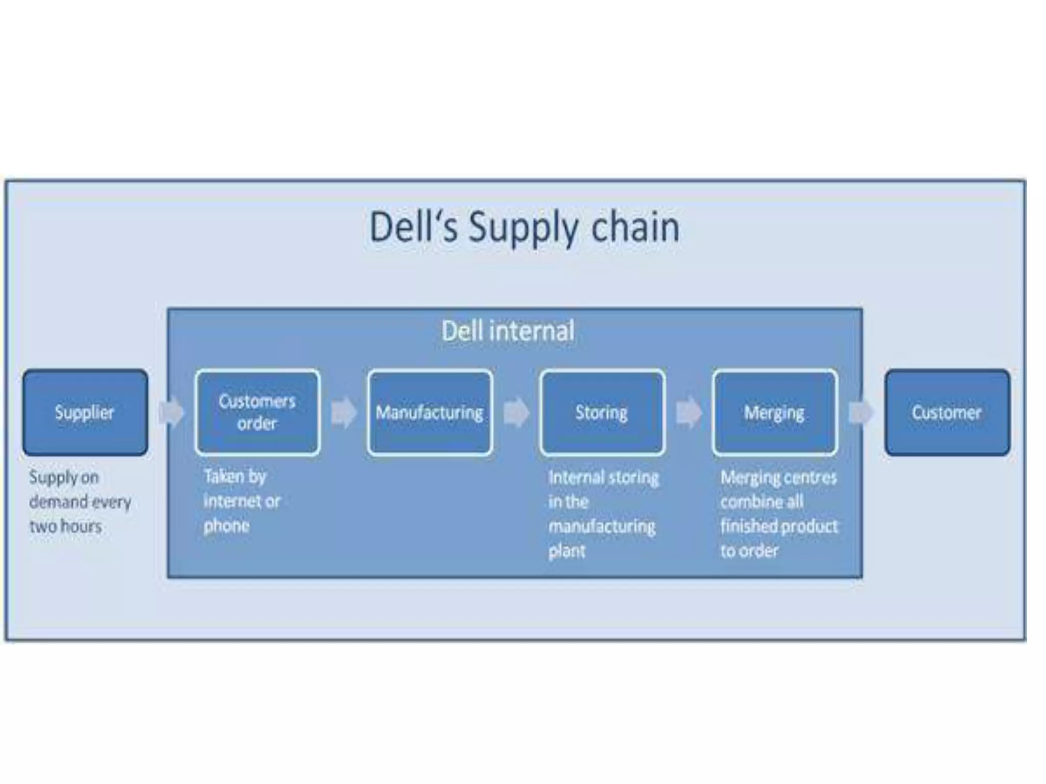 DELL Supply Chain | PPTX