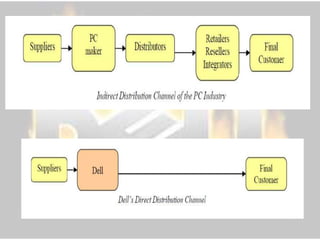DELL Supply Chain | PPTX