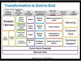 DELL Supply Chain | PPTX