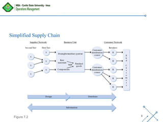 Supply Chain Design | PPTX