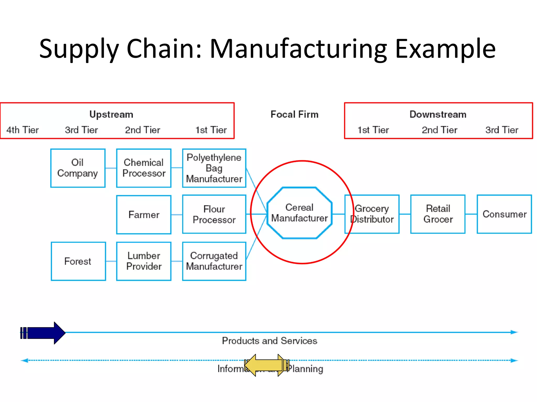 Supply Chain Design Lecture 1 Concepts of Supply Chain.pptx