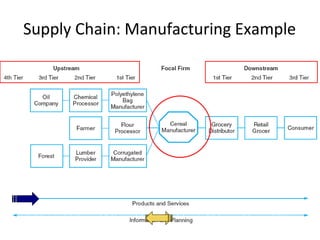 Supply Chain Design Lecture 1 Concepts of Supply Chain.pptx