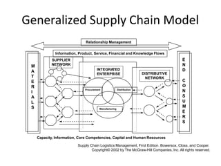 Supply Chain Design Lecture 1 Concepts of Supply Chain.pptx