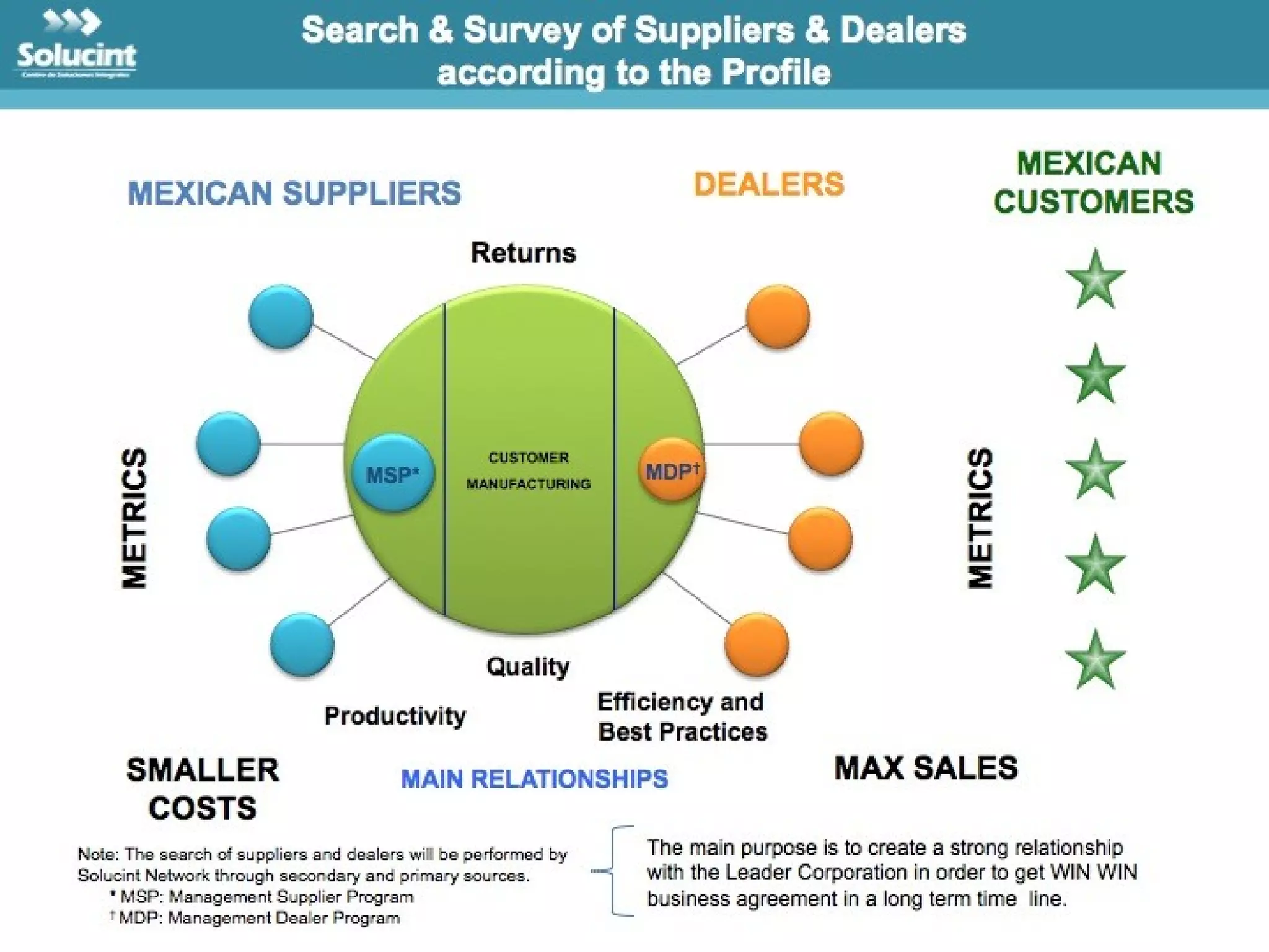 Supply chain development | PPT