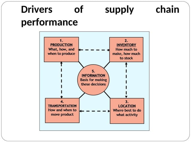 Various Supply chain drivers Production Facilities Inventory ...