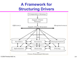 Supply Chain Drivers and Obstacles.ppt