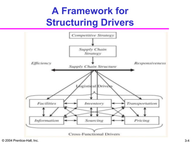 Supply Chain Drivers and Obstacles.ppt | Logistics and Transportation Industry | Industries