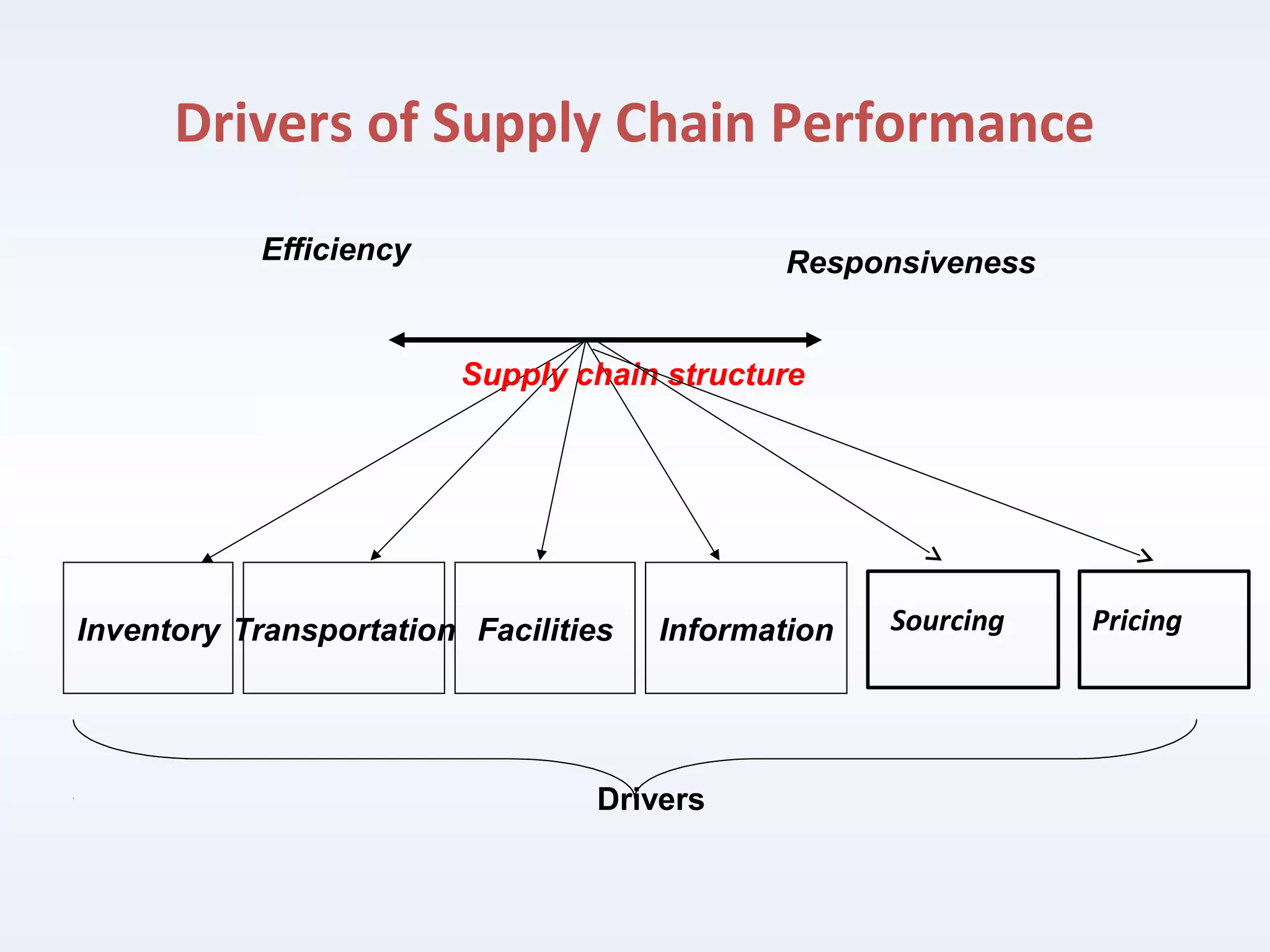 Supply chain drivers & metrics | PPT
