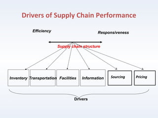 Supply chain drivers & metrics | PPT