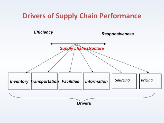Supply chain drivers & metrics | PPT