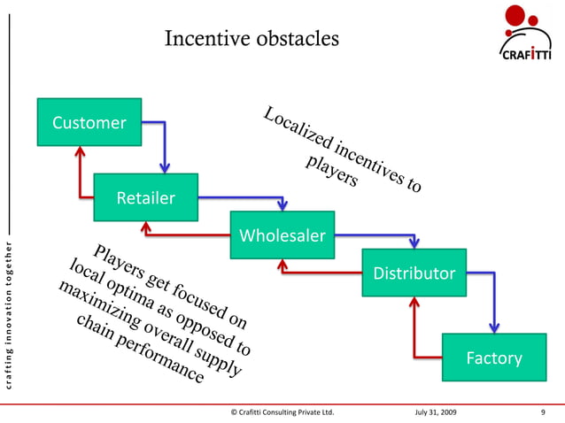 Supply Chain Dynamics – The Bull Whip Effect | PPT