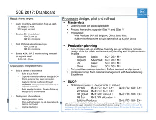 Supply Chain Excellence (SCE) | PDF | Logistics | Business