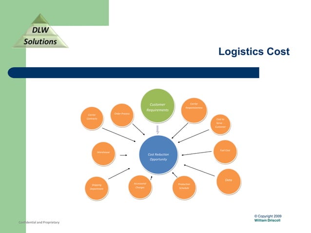 Supply Chain Expectations | PPT