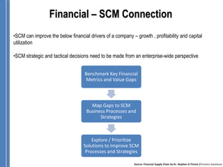 Supply Chain Financing to MSMEs businesses PPT.ppt