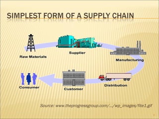 Supply Chain Globalization | PPT