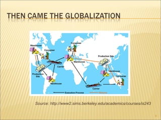 Supply Chain Globalization | PPT | Logistics | Business
