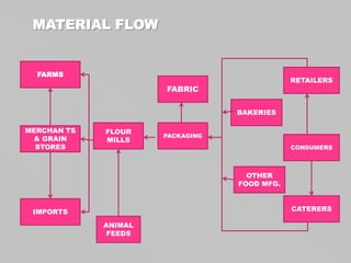 Supply chain of flour | PPTX