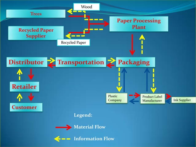 Supply chain of paper | PPTX | Business and Finance