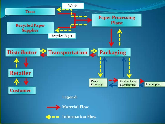 Supply chain of paper