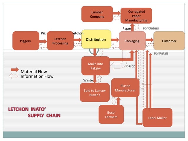 Supply chain of lechon | PPT